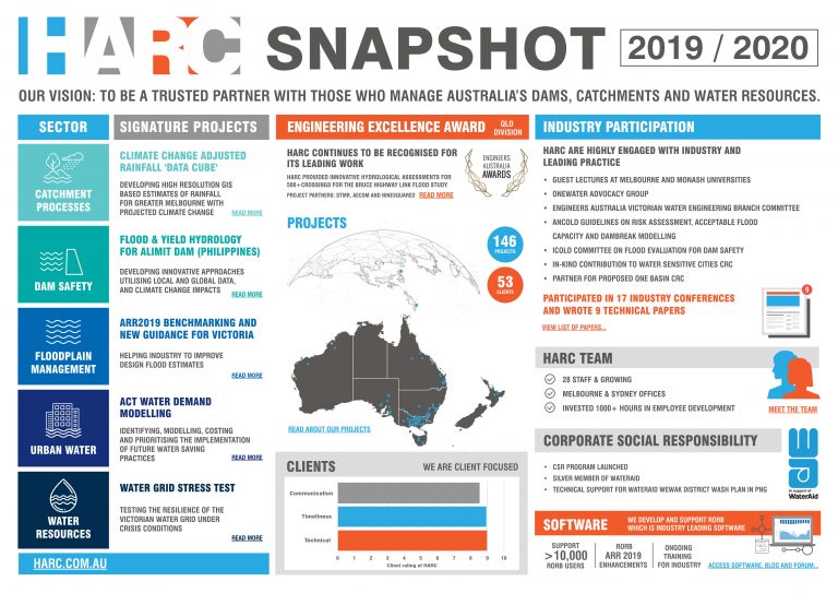 HARC – Hydrology and Risk Consulting