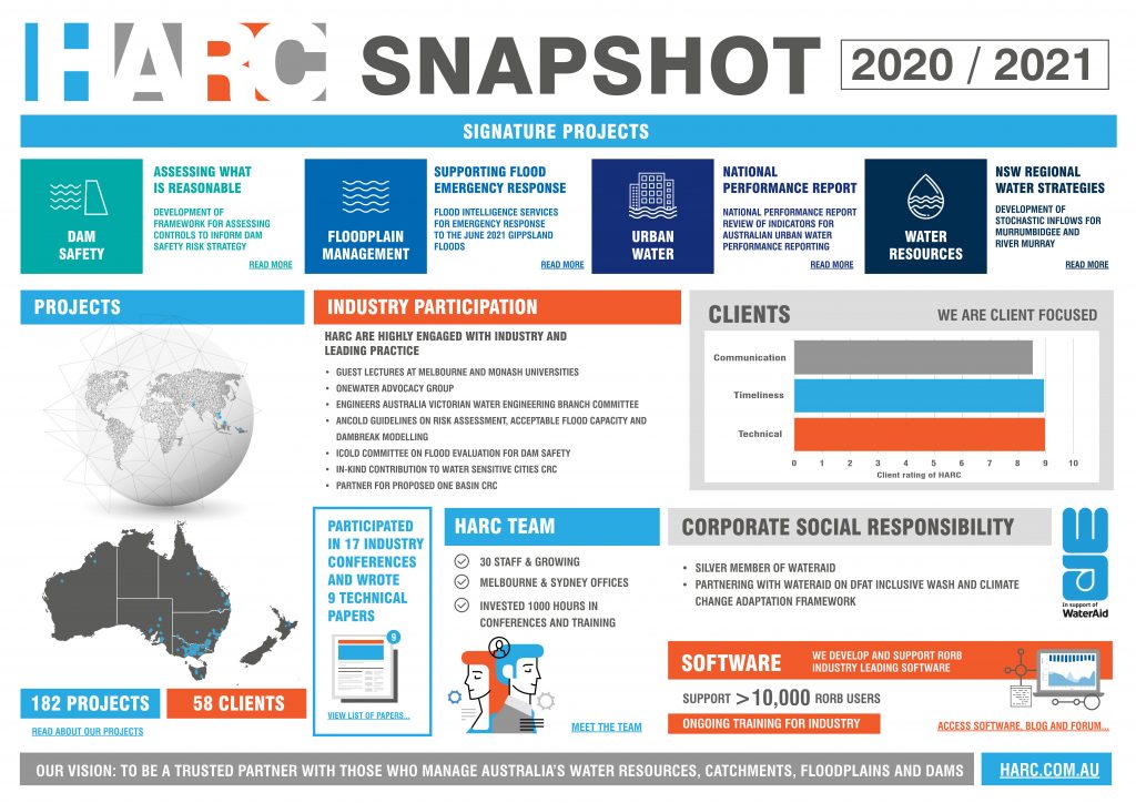 HARC – Hydrology and Risk Consulting