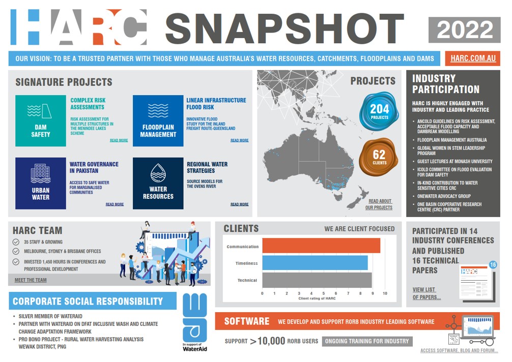 HARC – Hydrology and Risk Consulting