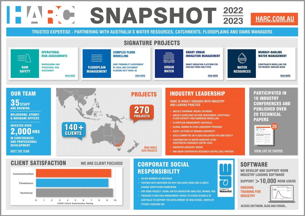 HARC – Hydrology and Risk Consulting